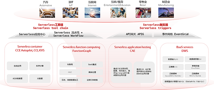 华为云全域 Serverless 技术创新：全球首创通用 Serverless 平台被 ACM SIGCOMM 录用_服务器_什么值得买