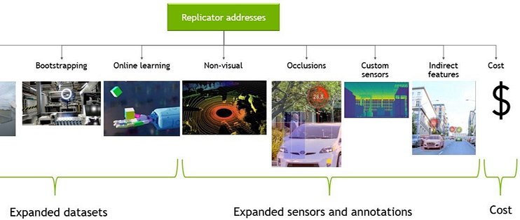 如何利用Omniverse Replicator生成高质量合成数据，提升AI模型性能？_显卡_什么值得买
