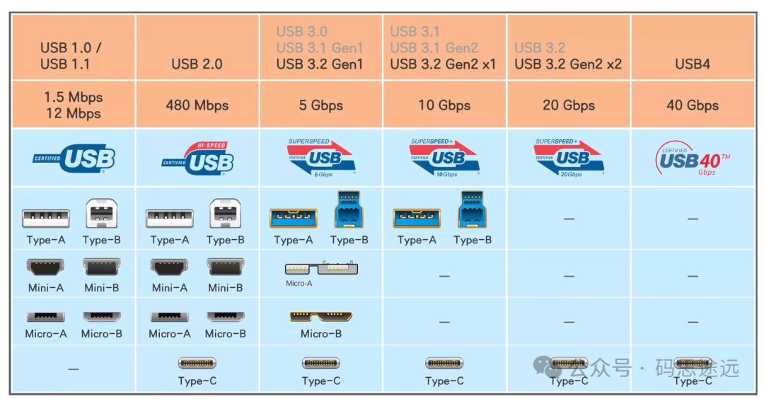 USB协议演变史：从USB 1.0到USB4.0的技术细节_线缆_什么值得买