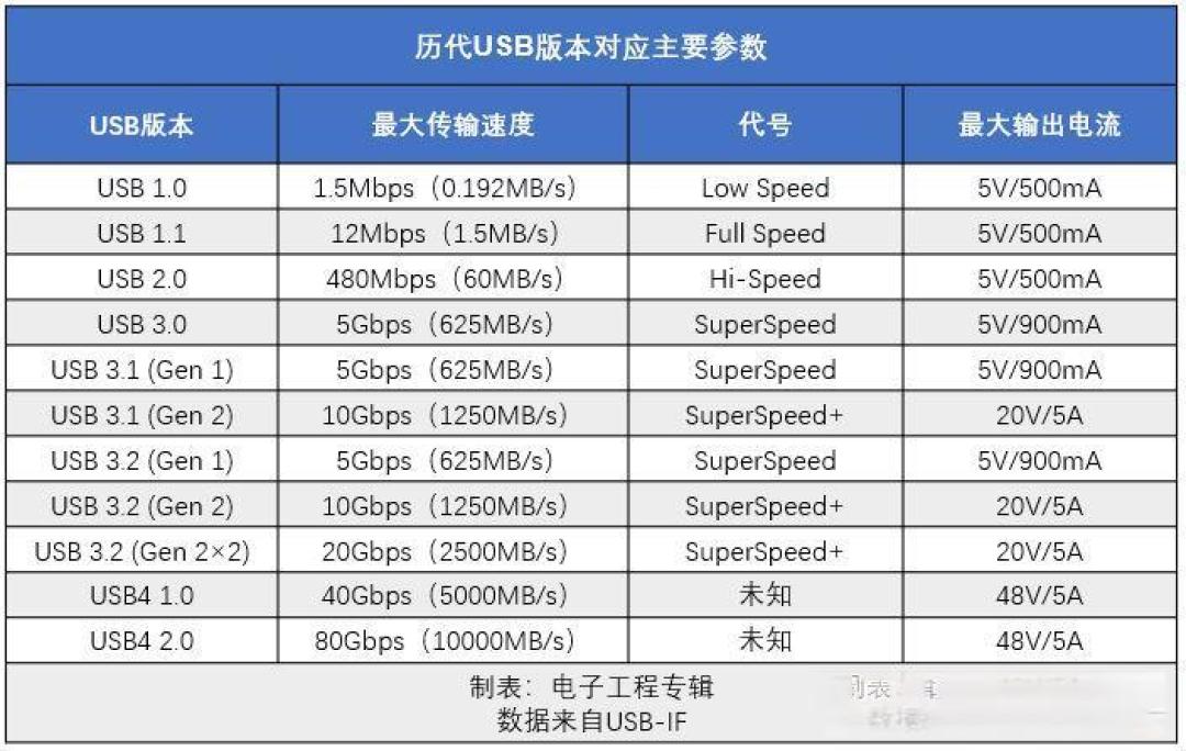 USB协议演变史：从USB 1.0到USB4.0的技术细节_线缆_什么值得买