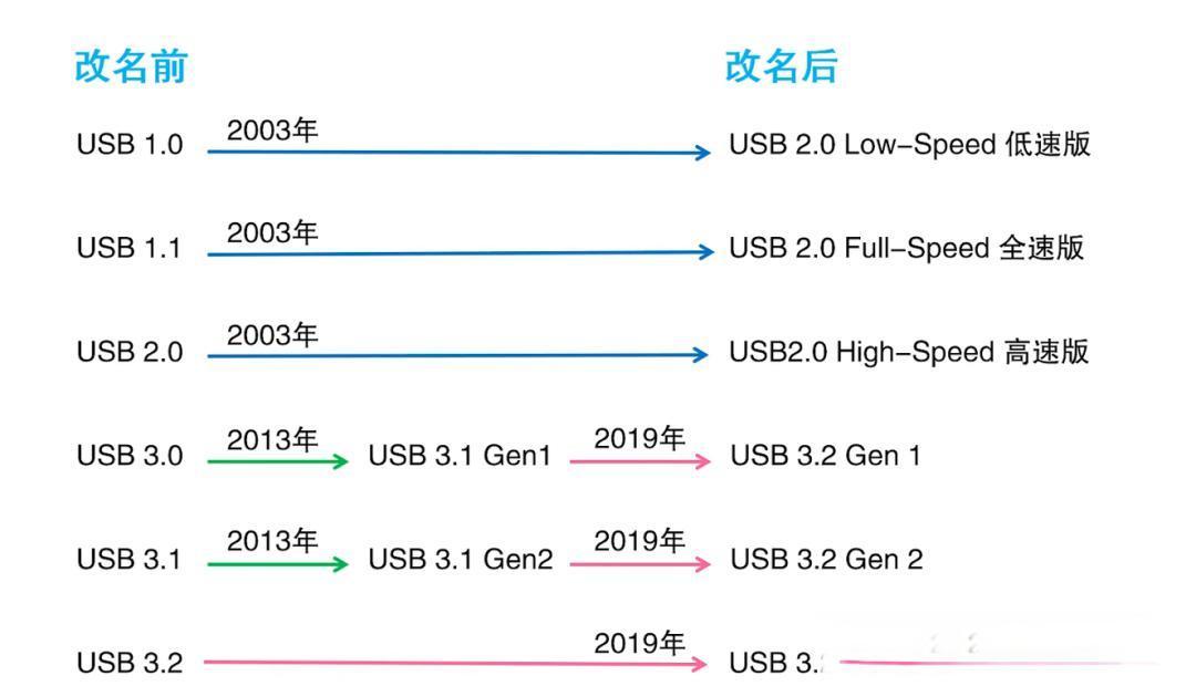 USB协议演变史：从USB 1.0到USB4.0的技术细节_线缆_什么值得买