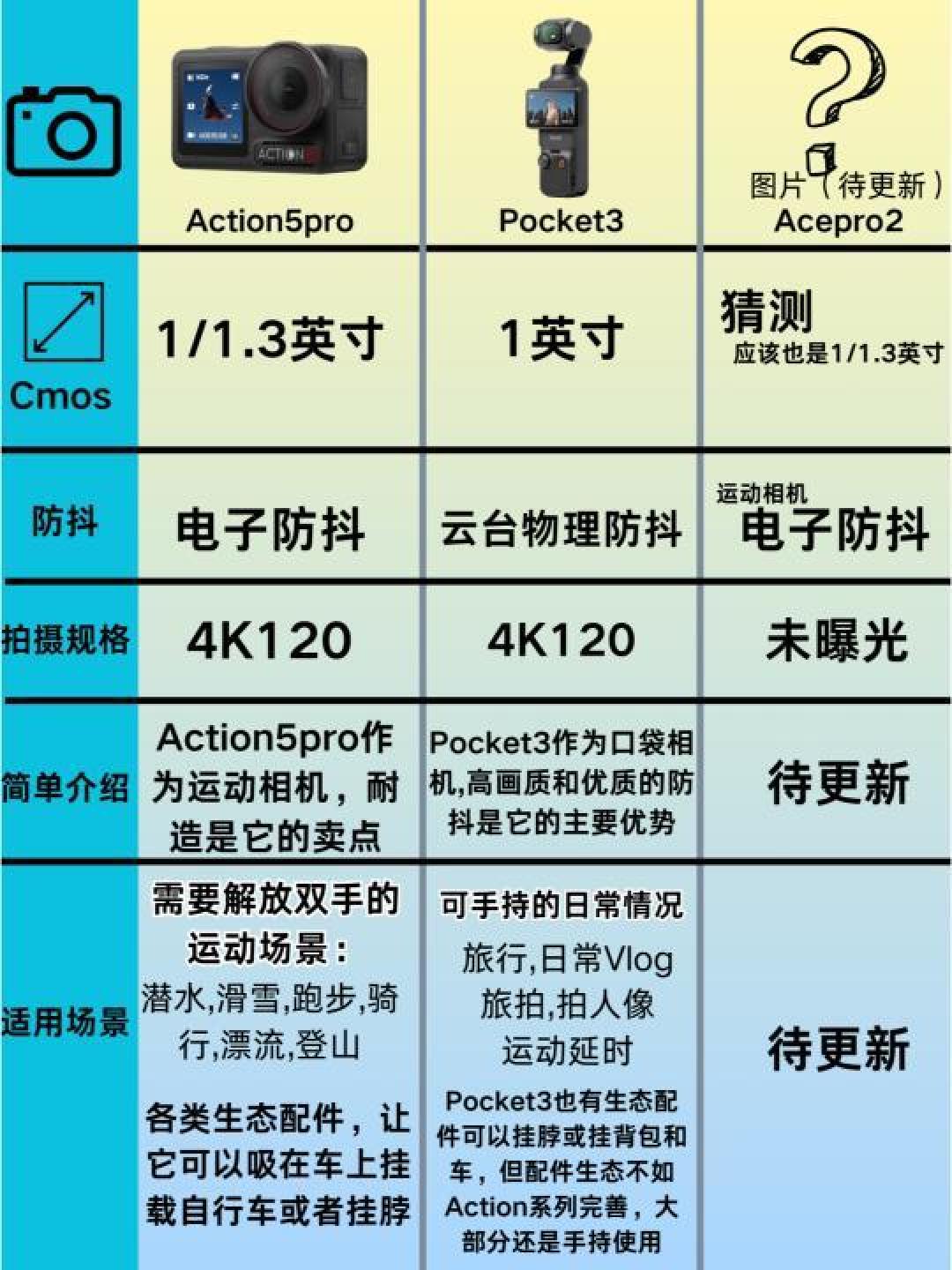 DJI Action 5 Pro体验：极限运动和自媒体创作新神器_摄像机_什么值得买