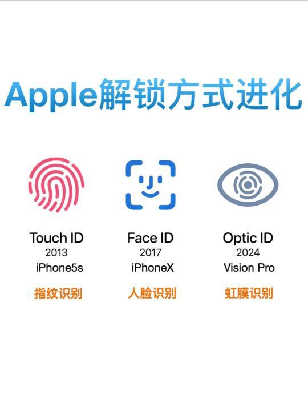 Touch ID的崛起与回归：苹果生物识别技术演变_软件应用_什么值得买