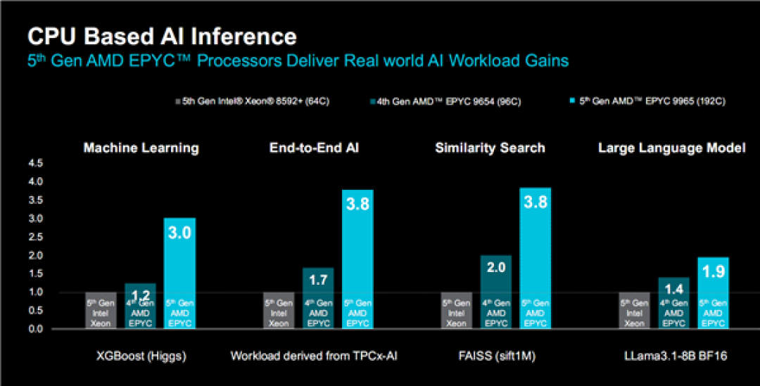 AMD正式发布Zen5/5c架构EPYC 9005：384线程5GHz无敌！4倍性能碾压对手_CPU_什么值得买