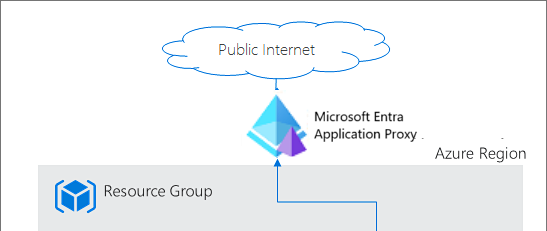 利用Microsoft Entra Application Proxy在无公网IP条件下安全访问内网计算机_网络存储_什么值得买