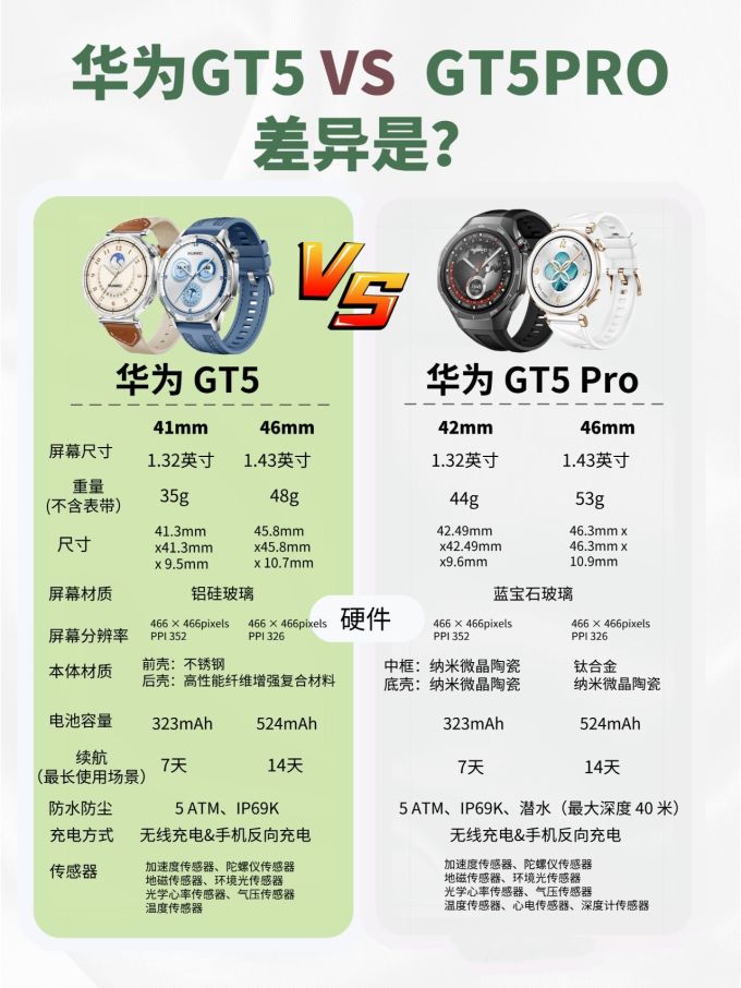华为智能手表怎么样 华为GT5 GT5Pro参数配置汇总 区别差异在哪里？值不值大几百差价？_什么值得买