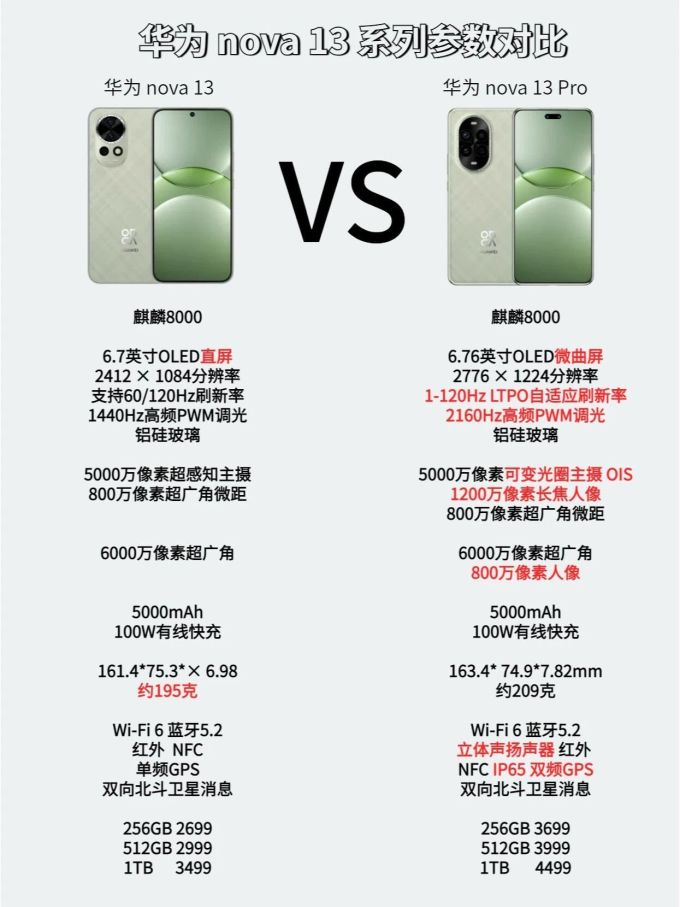 华为其他智能手机怎么样 华为Nova13 Nova13Pro对比Nova12系列怎么选 参数配置汇总_什么值得买