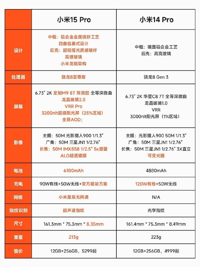 小米小米15 Pro手机怎么样 小米15Pro对比14Pro升级的点都是什么，看对比_什么值得买