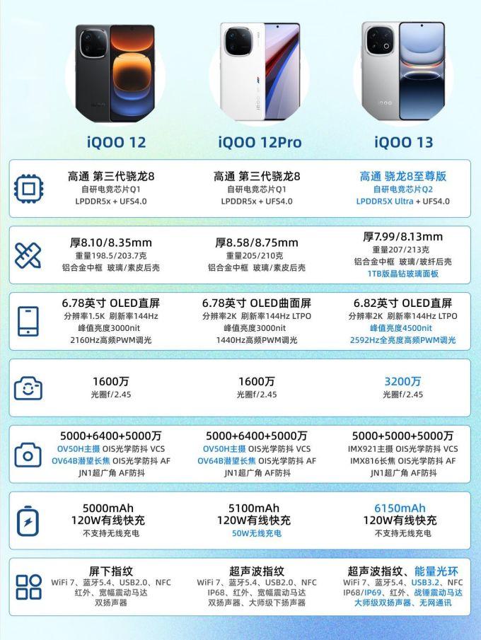 iQOOiQOO 13手机怎么样 iQOO13 VS iQOO12，到底升级了什么！_什么值得买