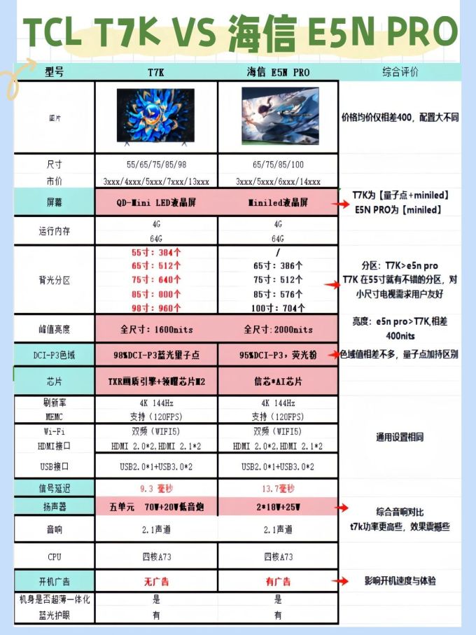 TCL T7K和海信E5N pro怎么选？一图看懂！_什么值得买