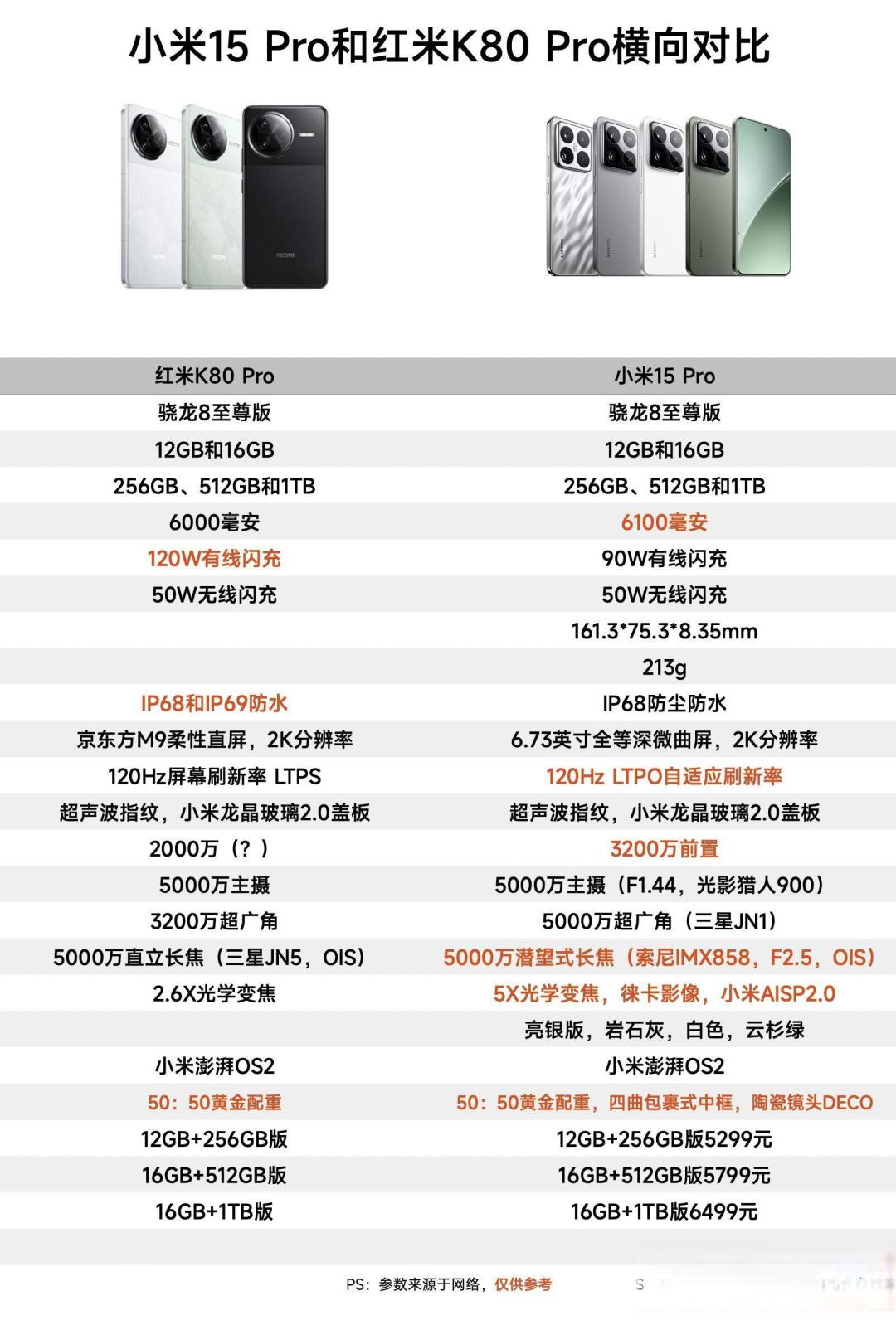 红米K80 Pro与小米15 Plus深度对比：性能、影像、续航谁更胜一筹？_手机_什么值得买