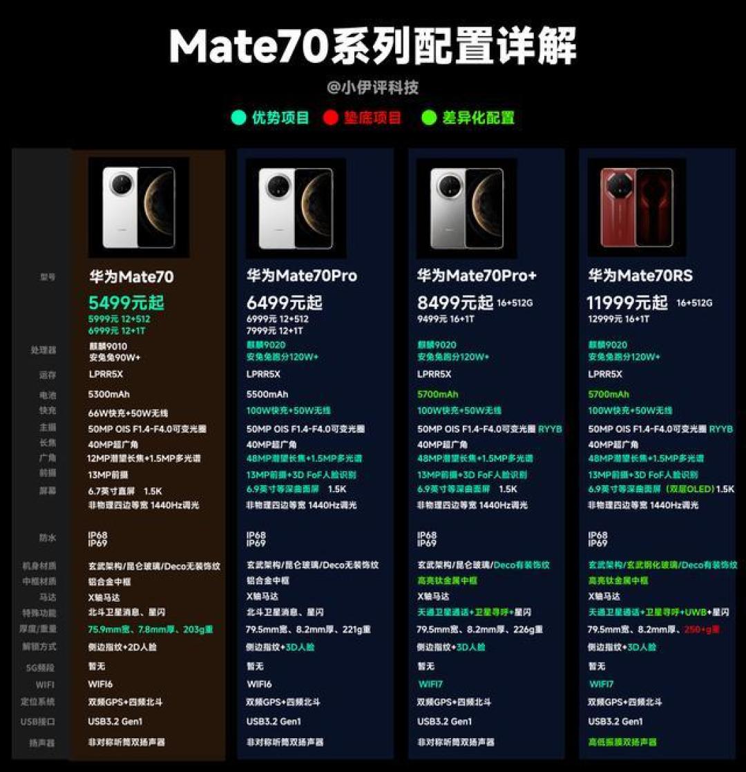 【2023华为旗舰：Mate70 vs Pura70系列详细对比选购指南】_手机_什么值得买