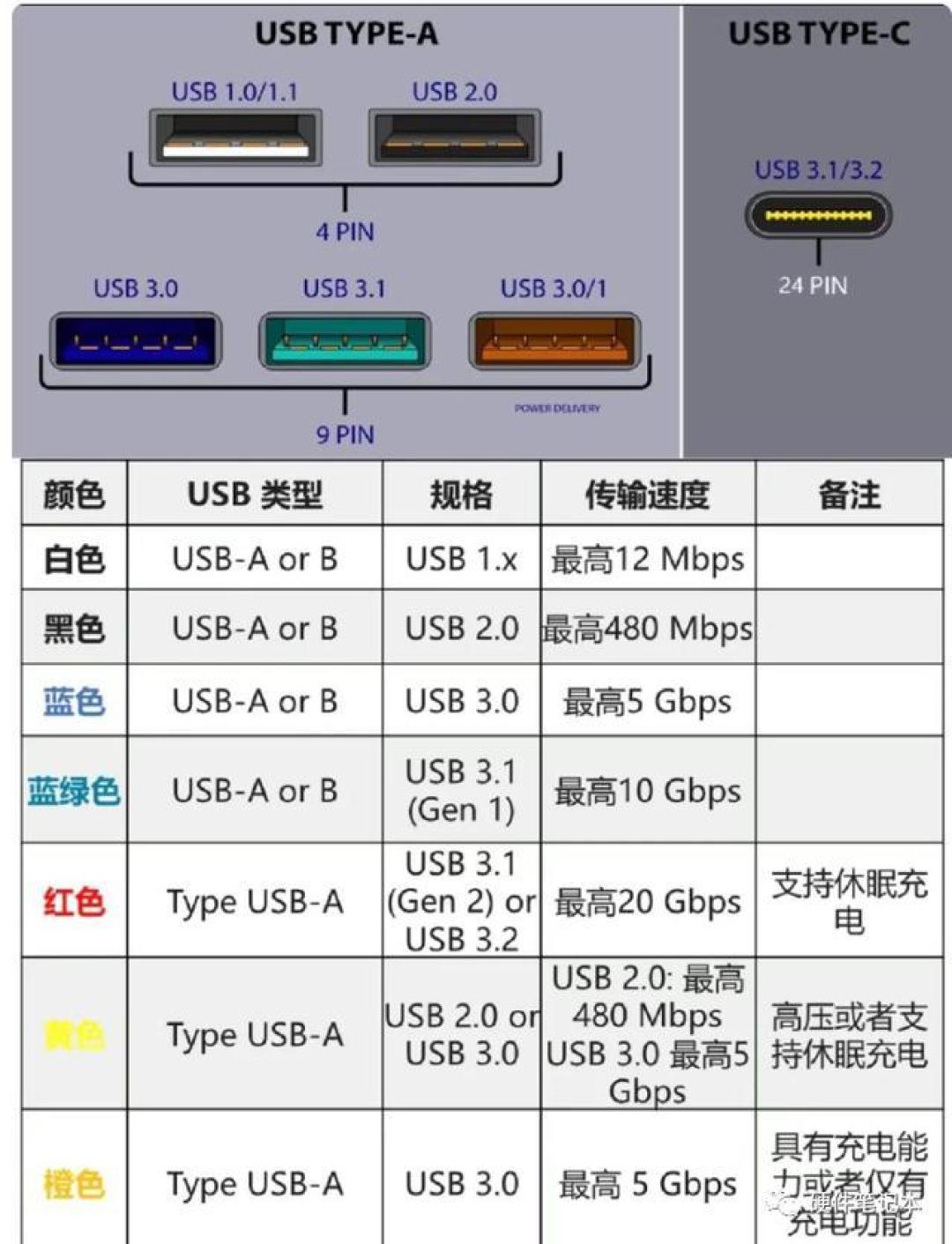 USB接口颜色揭秘：了解背后的速率与充电玄机_接口转换器_什么值得买