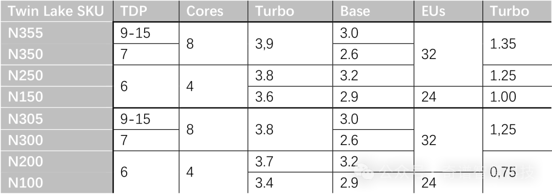 英特尔低功耗Twin Lake NX50系列规格泄露_CPU_什么值得买