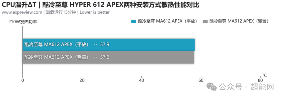 酷冷至尊HYPER 612 APEX散热器评测：单塔身材拥有双塔性能_散热器_什么值得买
