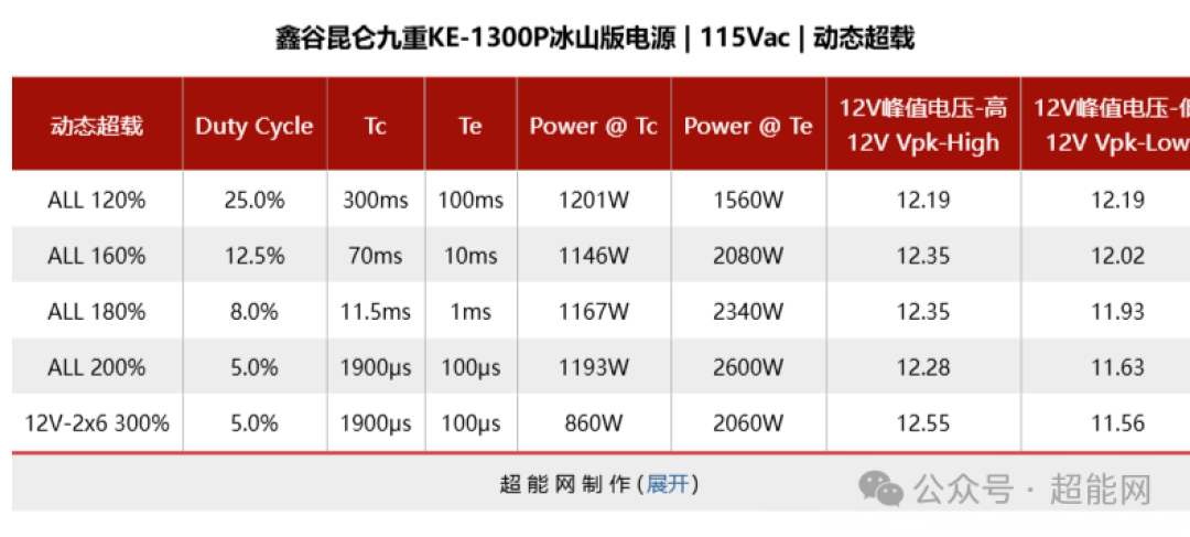 鑫谷昆仑九重KE-1300P冰山版电源评测：全数字化控制，性能与可玩性两开花_电脑电源_什么值得买