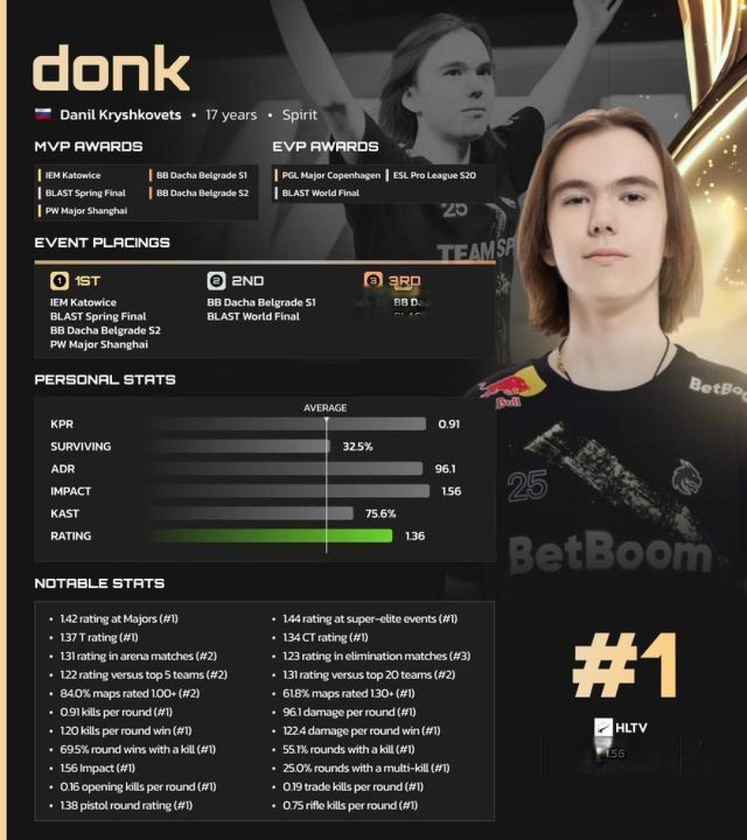 17岁天才donk荣膺2024年度最佳CS2选手TOP1_电脑游戏_什么值得买