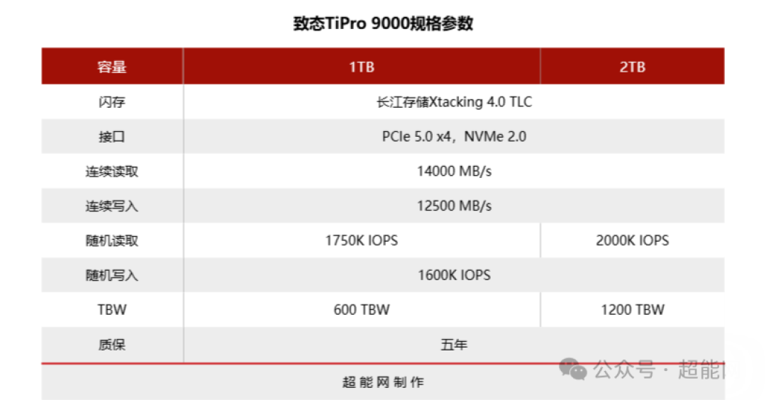 致态TiPro9000 2TB SSD评测：14GB/s满血PCIe 5.0的极致享受_固态硬盘_什么值得买