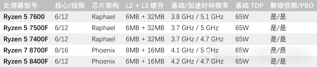 AMD推出基于Raphael架构的Ryzen 5 7400F处理器，6核12线程_CPU_什么值得买