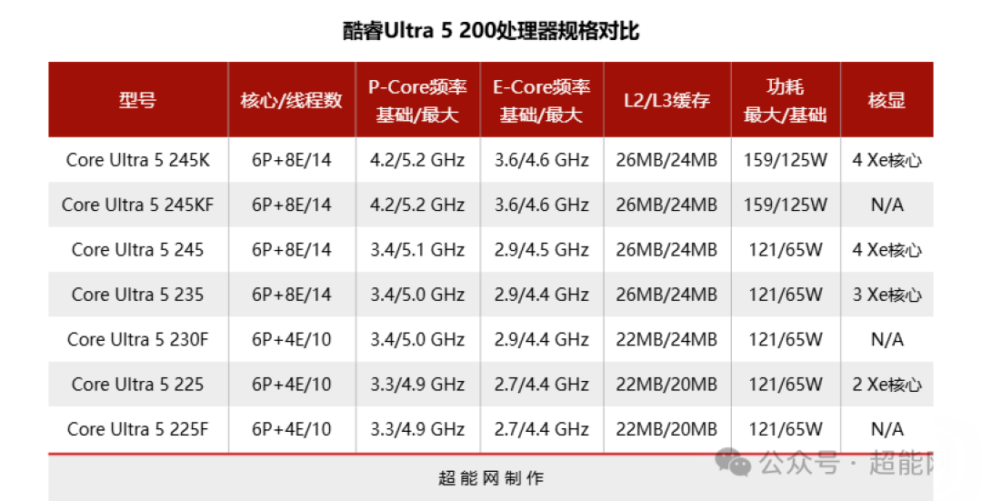 酷睿Ultra 5 230F天梯榜评测：酷睿i5-14490F的继任者，但时代变了_CPU_什么值得买