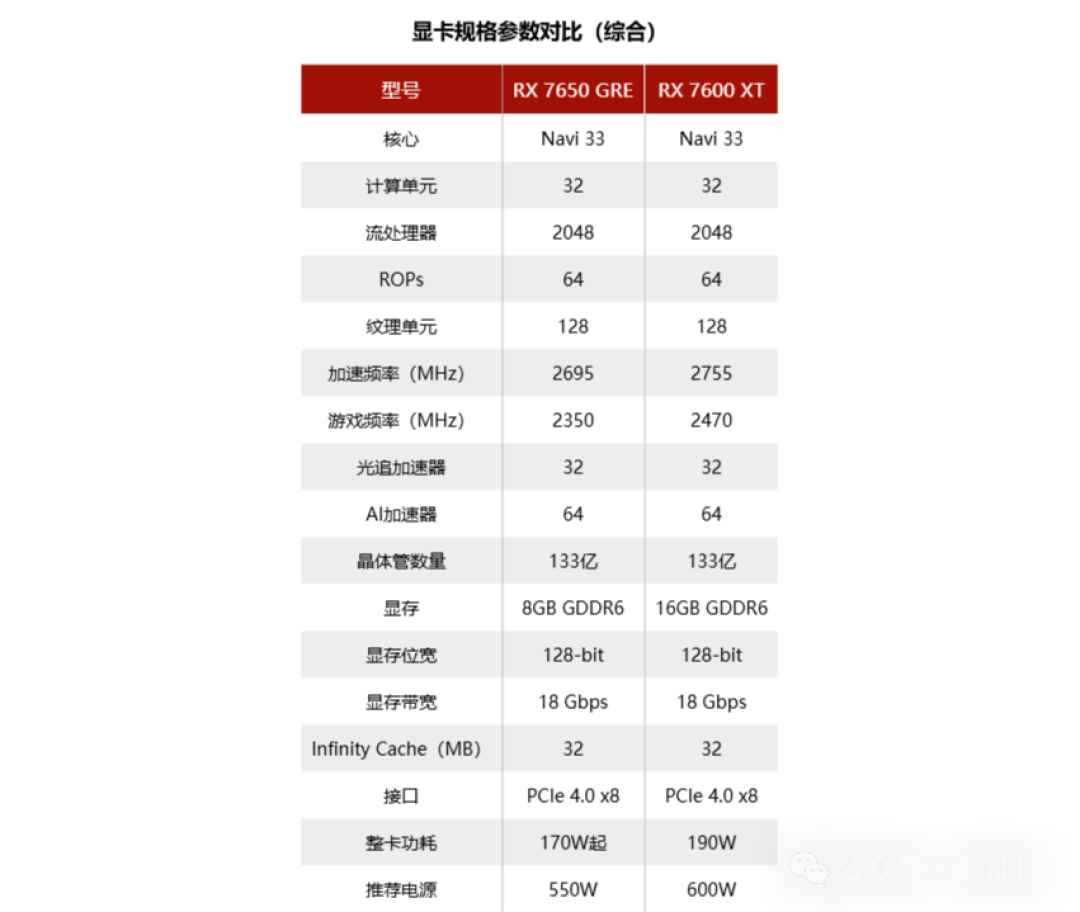 AMD Radeon RX 7650 GRE天梯榜首发评测：入门级玩家新选择，1080P无压力_显卡_什么值得买